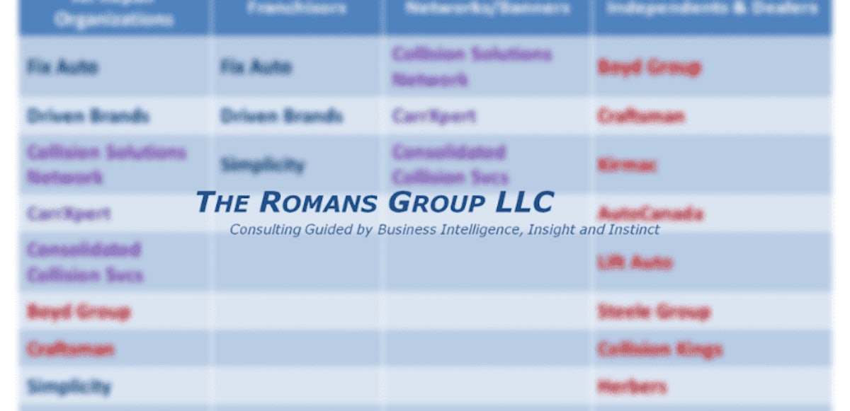 Romans Ranks: Romans Group LLC unveils annual repairer ranking; says ...